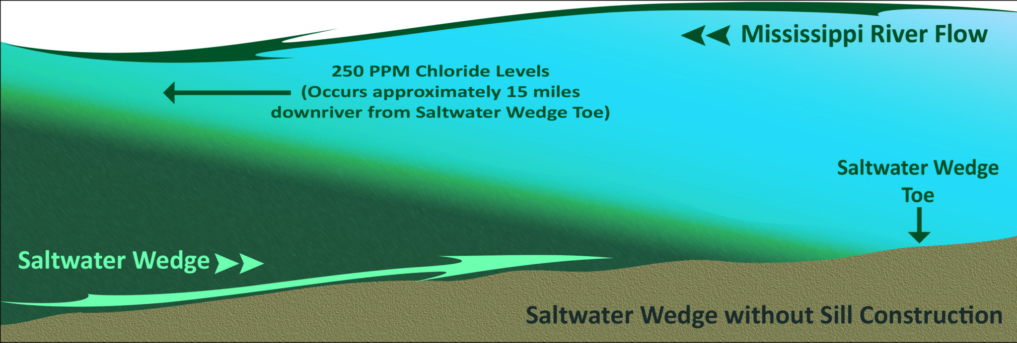 Drought: Saltwater Coming Upstream into the Mississippi River ...